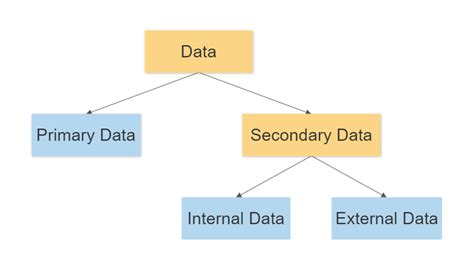 Sources Of Data Primary And Secondary Data Types