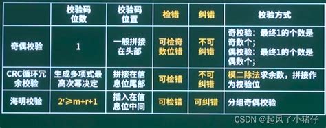 校验码 Csdn博客