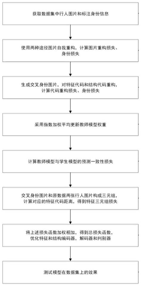 Pedestrian Re Identification Method Combined With Picture Generation Eureka Patsnap