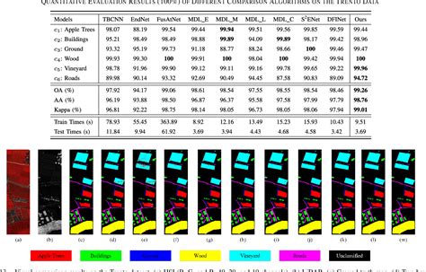 Table Viii From A Spatialspectral Bilinear Representation Fusion