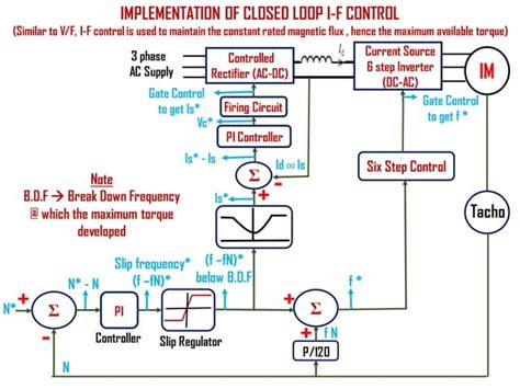 Closed Loop I F Control Using Six Step Current Source Inverter Ppt