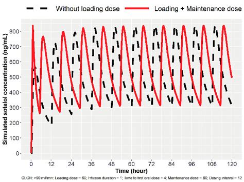 Simulation For 80 Mg Loading In Patients With Normal Renal Function