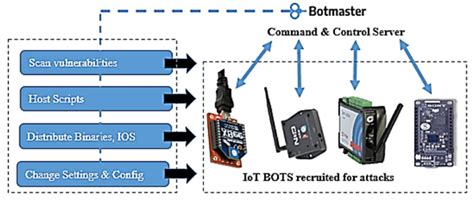 Command And Control Server Attacks Download Scientific Diagram