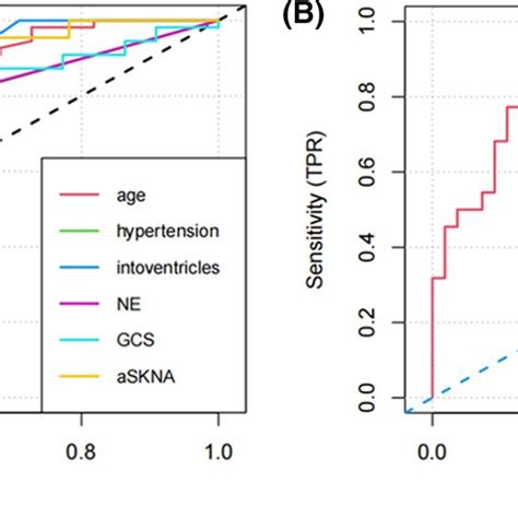 Roc Curve For The 6 Variables In Multivariate Logistic Regression A Download Scientific
