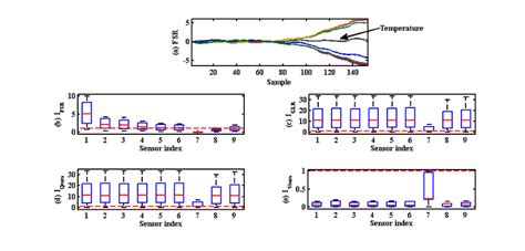 Fault Identification For Drifting Fault Of Temperature Sensor Download Scientific Diagram