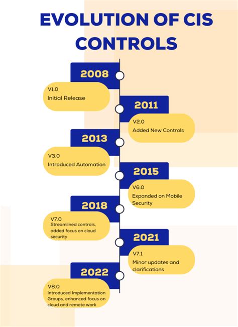 Discovering Cis Controls In 2023 Exploring Guide To Robust Security