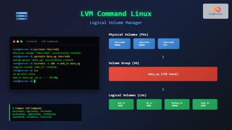 Lvm Command Linux Complete Guide To Logical Volume Manager Operations Codelucky