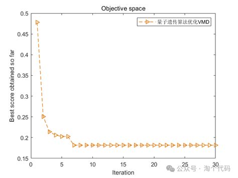 量子遗传算法优化vmd参数，五种适应度函数任意切换，最小包络熵、样本熵、信息熵、排列熵、排列熵互信息熵 Csdn博客