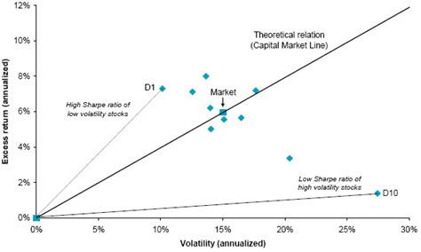 Low Risk And High Return Cxo Advisory