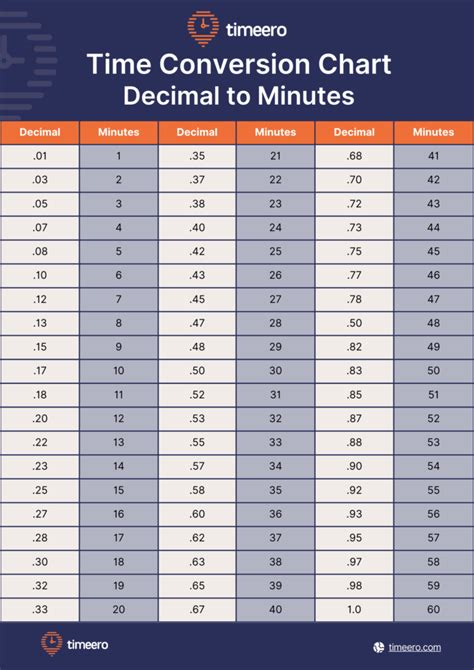 Decimal Conversion Chart For Minutes