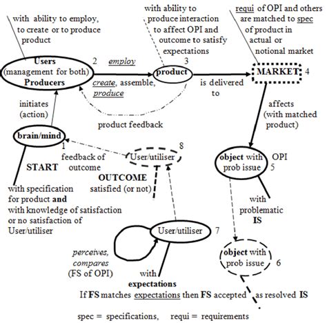 Diagram Of Problem Structuring Scheme Download Scientific Diagram