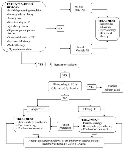 Premature Ejaculation Issm Management Algorithm Download Scientific