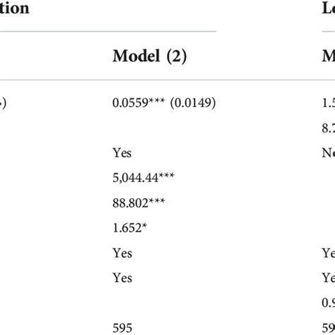 Robust Results Of Alternative Explained Variable Download Scientific Diagram