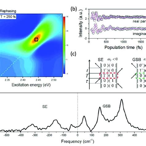 A Real Quadrature One Quantum Spectrum Of A Solution Sample Of Download Scientific Diagram