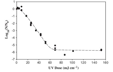 Inactivation Kinetics Of B Subtilis Spores At Uv 282 Reprinted From Download Scientific