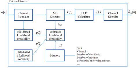 proposed receiver with the linear combination of pilot and data based