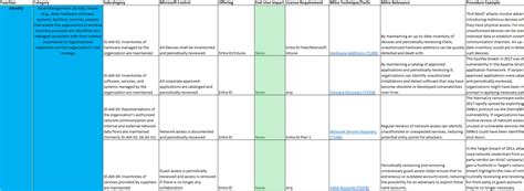 Nist Csf 2 0 With Microsoft 365 Enablement Guide