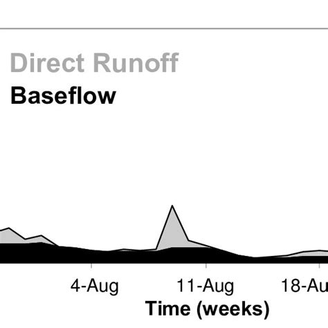 Effects Of Urbanization On Base Flow The Base Flow Index Bfi