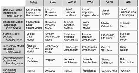 Perbedaan 4 Ea Framework Zachman Togaf Fea Dan Gartner