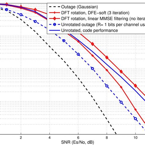 Performance Comparison Of Iterative Dfe And Outage For Rotated And Download Scientific Diagram