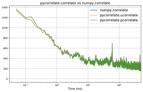 Python How To Limit Cross Correlation Window Width In Numpy Stack Overflow