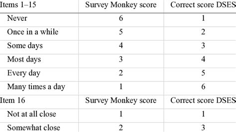 Summary Of Reverse Scoring For The DSES Download Scientific Diagram