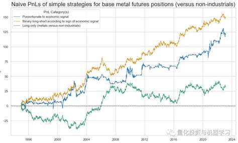 Quant Macro：cta与宏观经济指标的结合 腾讯云开发者社区 腾讯云