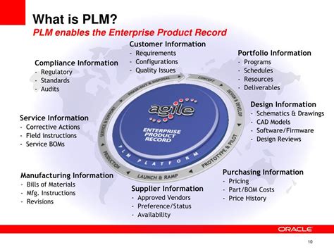PPT Agile Product Lifecycle Management PLM Overview February 22 2008 Sarvesh Jagannivas