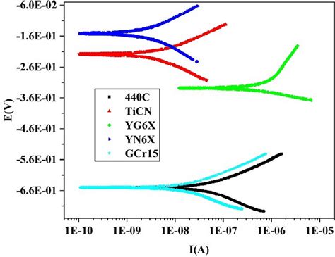 The Polarization Curves Of Various Balls In A Seawater Medium