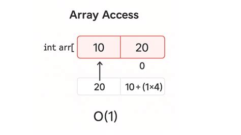 Understanding Array Initialization Index Access And O1 Complexity