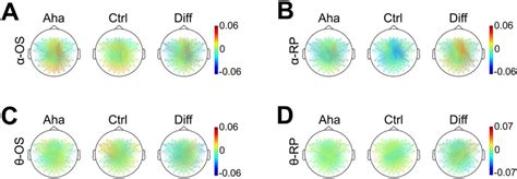 The Topographic Distribution Of Alpha And Theta Plv Conventions As In