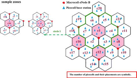 Establishing Zones In The Network Download Scientific Diagram