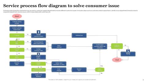 Consumer Service Process Flowchart Ppt PowerPoint Presentation Complete Deck With Slides