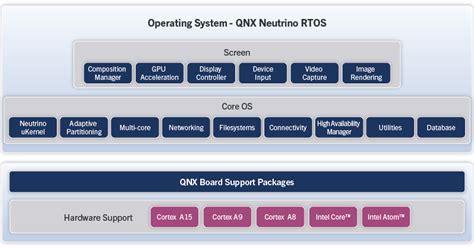 Qnx Neutrino Rtos