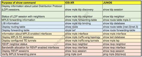 Mpls Basics Ldp Label Distribution Protocol On Cisco Ios Xr Devices