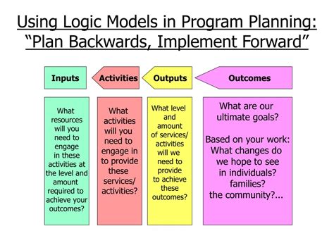 Ppt Using Logic Models In Program Planning And Grant Proposals