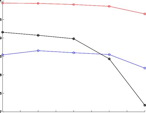 Correlation Coefficient Versus Compression Rate Of The Adaptive