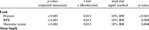 Summary Table Of Statistical Results P Values For Repeated Measures Download Scientific
