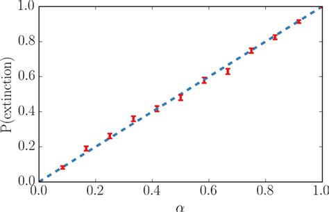 Observed Fraction Of Simulations That End In An Extinction For The