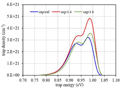 Trap Density Versus Trap Energy Measured By Spd Download Scientific