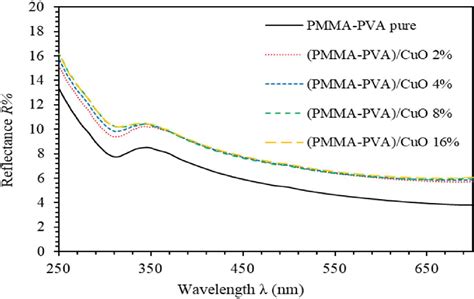 Figure 2 From Characterization Of As Prepared Pmma Pva Cuo Nps Hybrid Nanocomposite Thin Films