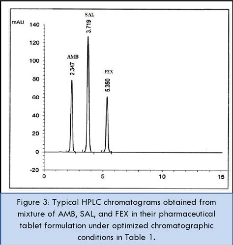 Figure 1 From Hplc Method For Simultaneous Determination Of Ambroxol Salbutamol And