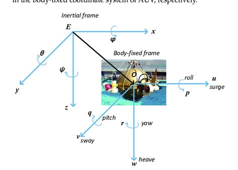 System Coordinates Of Auv Download Scientific Diagram