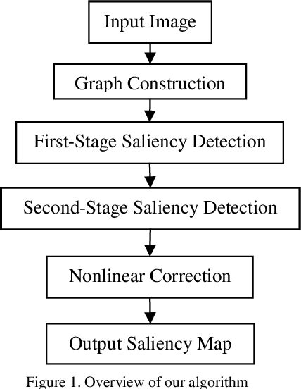 Figure 1 From Graph Based Image Saliency Detection Semantic Scholar