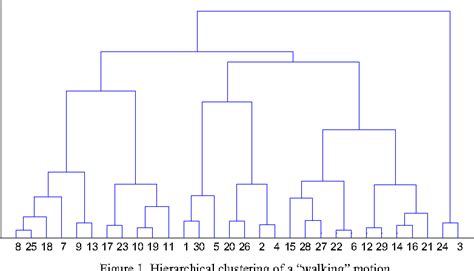 Figure 1 From Low Level Segmentation Of Motion Capture Data Based On