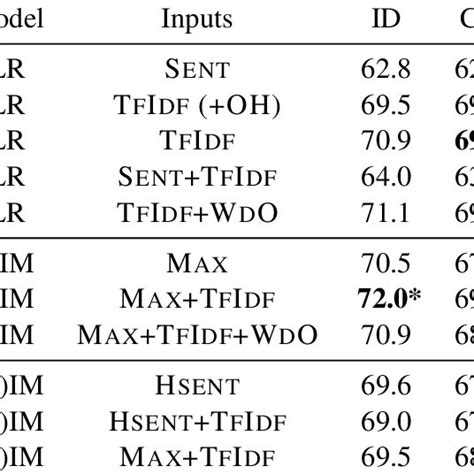 Unsuccessful Examples Of Vulnerable Region Detection Download Scientific Diagram
