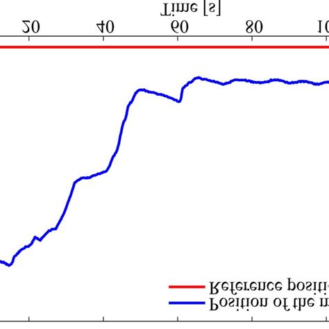 A Representative Closed Loop Motion Control Of A Paramagnetic