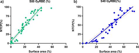 Ntcp Of Skin Exposed To Different Percentages Of Surface Exposed To