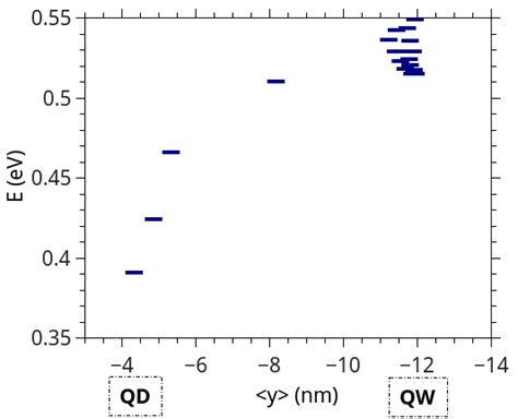 The Spectral Distribution Of Localized Delocalized States In 2d Download Scientific Diagram