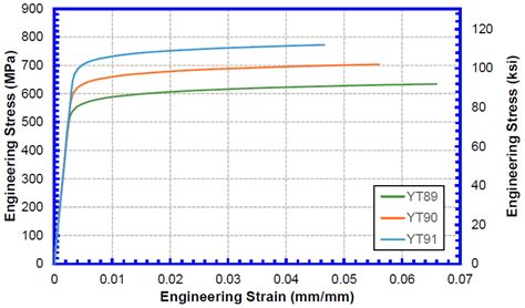 Tensile Strain Capacity Prediction Model Of An X80 Pipeline With